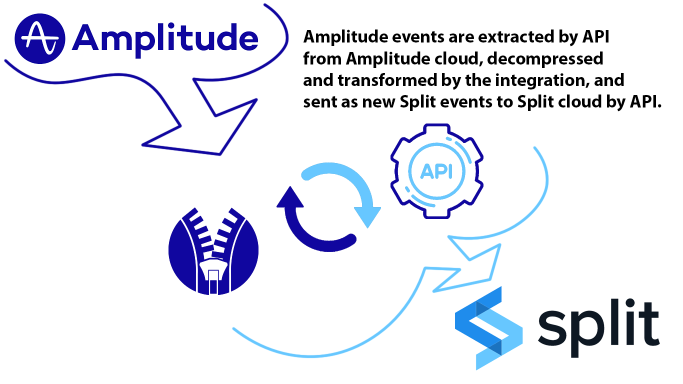 GitHub - splitio/amplitude2split: Java ETL job to extract events from Amplitude, in batch, and ...