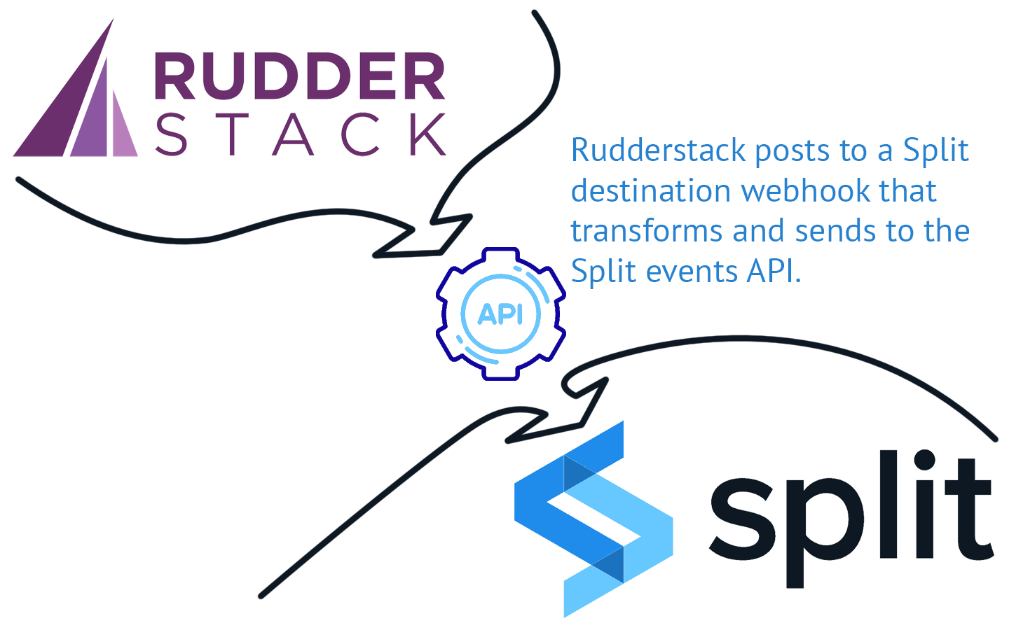 GitHub - dbmartin00/rudderstack2split: Rudderstack destination webhook passes Rudderstack event ...